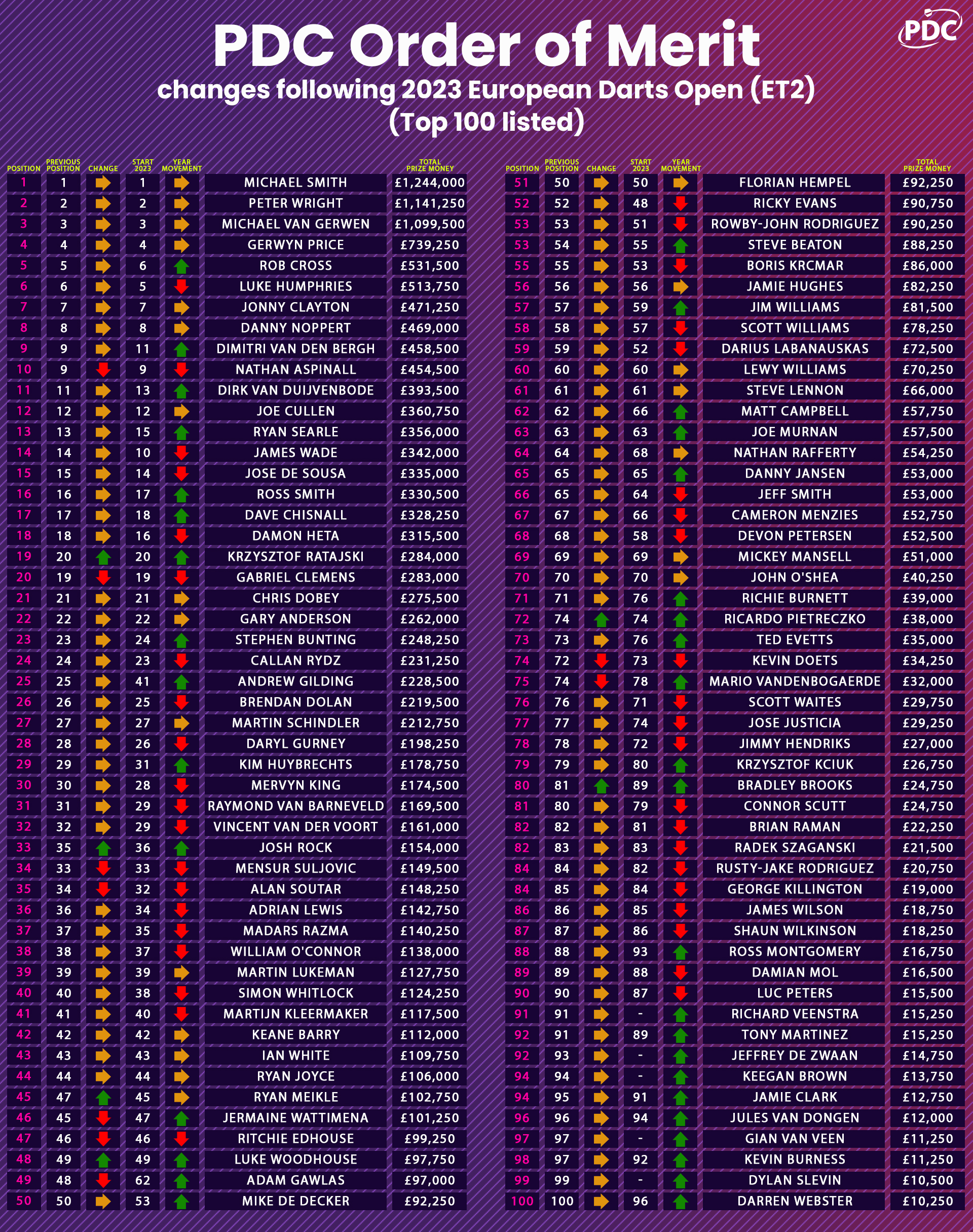 PDC Order of Merit changes following 2023 European Darts Open ET2 PDC